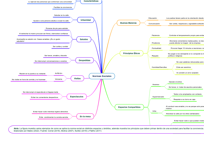 Normas Sociales - Mind Map